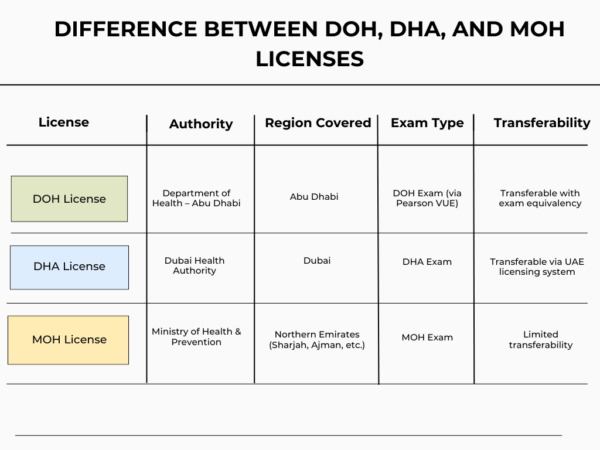 DOH License Abu Dhabi 2025: Complete Guide for Healthcare Professionals