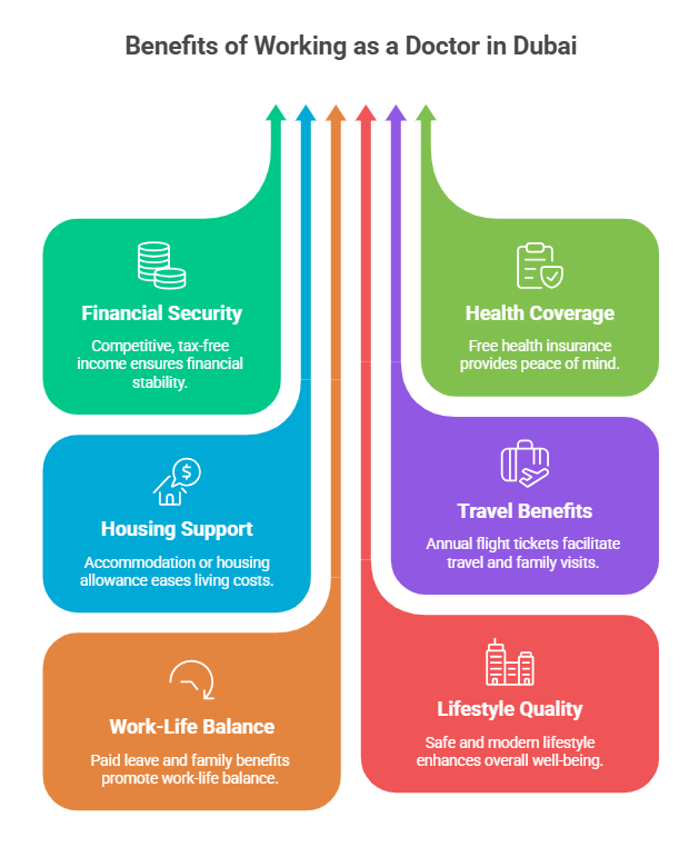 Doctor Jobs in Dubai 2026: Salary, Licensing & Career Guide