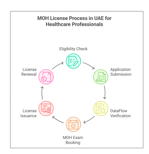 How to Get MOH License in UAE : Complete Step-by-Step Guide